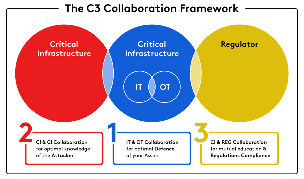 Collaboration as a Key for Securing Critical Infrastructure Cybersecurity